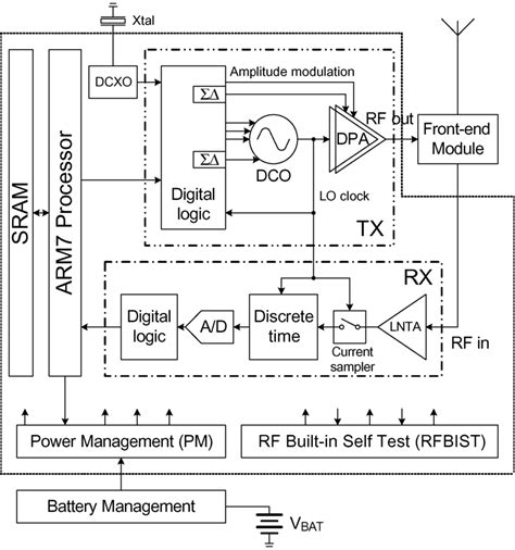 Single Chip Gsm Edge Transceiver With An All Digital Local Oscillator Download Scientific