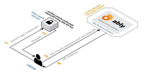 jwt auth comes to ably json web tokens are a great way of… by