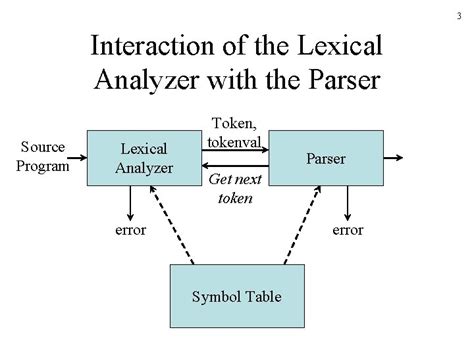1 Lexical Analysis And Lexical Analyzer Generators Chapter