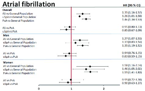 Age Adjusted And Sex Adjusted Hrs For Atrial Fibrillation Overall And