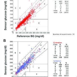 Error Grid Analysis For Retrospective Calibration A Omitting Blood Download Scientific