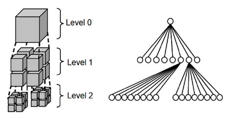 Structure Of Octree Download Scientific Diagram