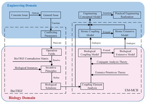 Applied Sciences Free Full Text Combining Biotriz And Multi Factor Coupling For Bionic