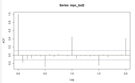 R Questions About Arima Cross Validated