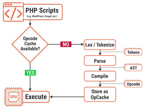 Unlocking Faster Execution With Php Opcode Caching For Php Performance