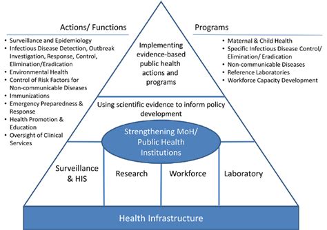 Public Health Framework For Health Systems Strengthening Download