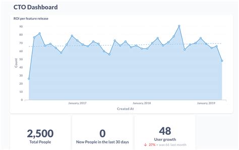 Dashboard For Cto Metabase