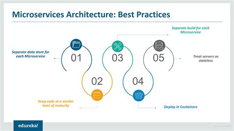 microservice architecture microservices tutorial for beginners