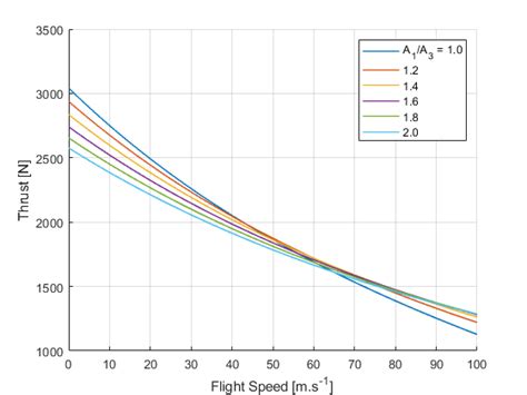 Thrust Over Flight Speed For Different Nozzle Contraction Ratios A1a3