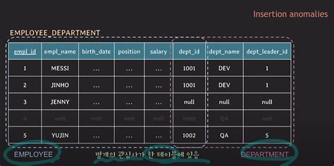 데이터베이스 Db 스키마 설계 주의사항
