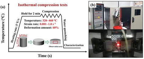 A Schematic Diagram Of Isothermal Compression And B The Gleeble Download Scientific Diagram