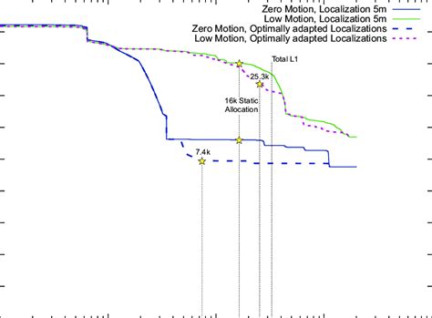 2 Gains Of Using Dynamic Switching Over Static Execution Order Download Scientific Diagram