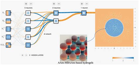 The Schematic Diagram Of The Ai Supported Optimization Of The Prepared