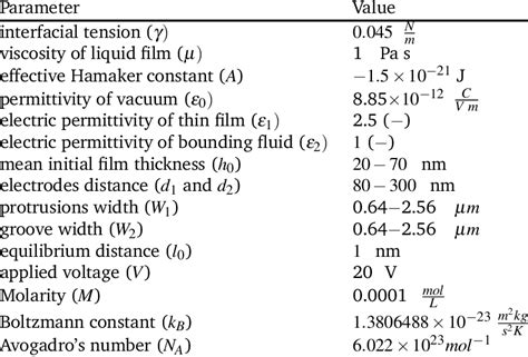 Constants Or Parameters Used In Simulations Download Table