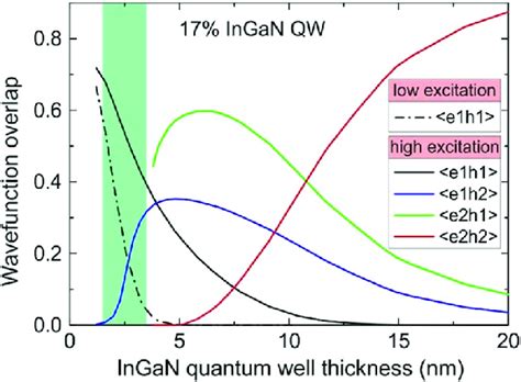 Color Online Dependence Of Wavefunction Overlap On Thickness Of The Download Scientific