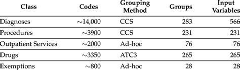 Process Of Defining Input Variables From Diagnoses Procedures Download Scientific Diagram