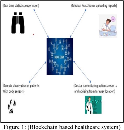 Figure 1 From A Sophisticated Analysis Of The Blockchain Technology And Its Applications Domain