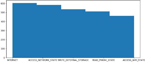 Figure 7 From Development Of An Android Malware Classification Tool Semantic Scholar