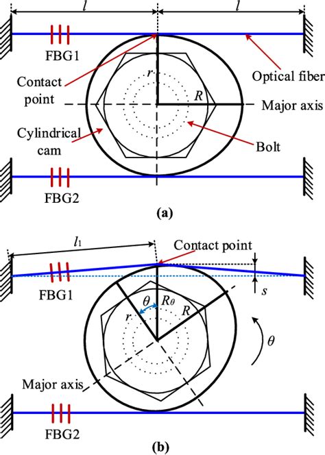 Figure 1 From A Multiplexed Fiber Bragg Grating Angle Sensor For Bolt