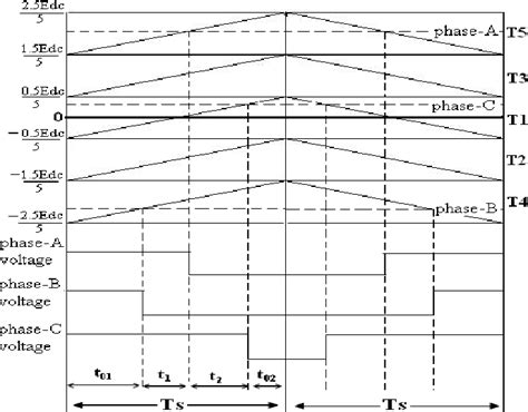 figure 2 from a refined space vector pwm signal generation for six