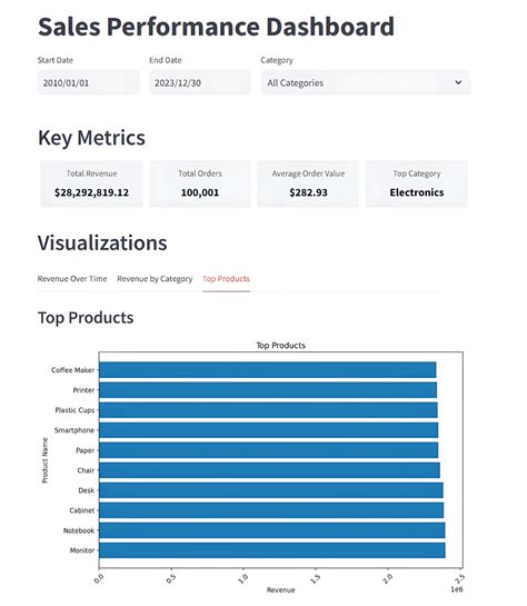Building A Data Dashboard Towards Data Science