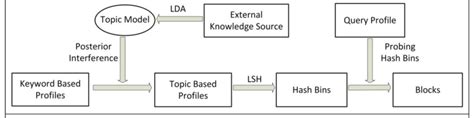 overview of the topic based blocking approach download scientific