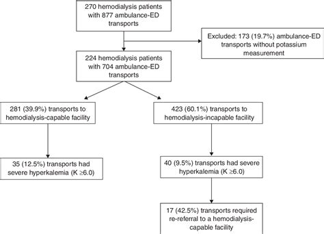 Figure 1 From Predictors Of Hyperkalemia Among Patients On Maintenance