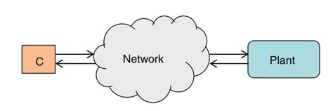 Networked Control Scheme Download Scientific Diagram