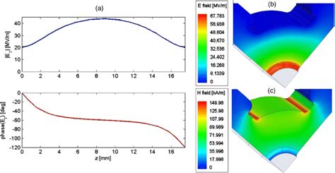 A Longitudinal Accelerating Field Profile At E Acc ¼ 33 Mvm And