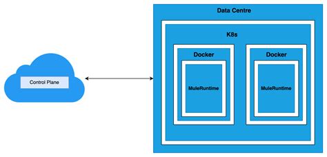 Comprehensive Overview Of Mulesoft Deployment Models Mindx360
