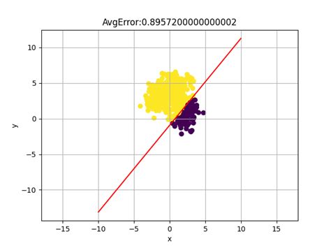 Github Flow Glowperceptron And Logistic Regression