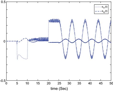 Response Curves Of Fault Estimation Errors In Ex 1 Download Scientific Diagram
