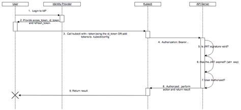 Kubernetes安全控制认证与授权一kubernetes 只读账号 Bearer Token Csdn博客