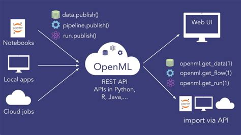 Machine Learning Is Niet Moeilijk Met OpenML High Tech Systems Magazine