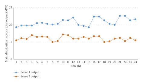Sum Generating Of Distribution And Transmission Grid Download Scientific Diagram