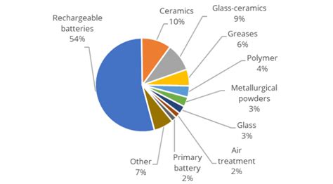 Battery Materials Why Lithium And Why Lithium Hydroxide
