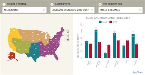 Nativeamerican Cancer Dataviz Webdev Frontend Javascript Anychart