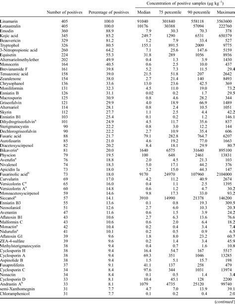 Occurrence And Concentrations Of The Positives Identified Analytes In