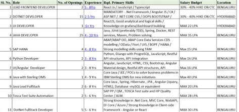 Hiring Frontenddeveloper Uiuxdesigner Uideveloper Javadeveloper Deepti G