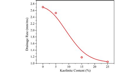 Curve Of Coal Particle Bubble Liquid Film Drainage Rate In Suspension Download Scientific