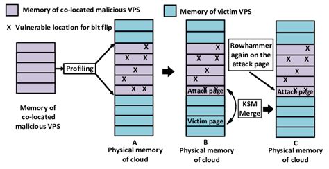A Profiling The Memory Of The Cloud B Placing Attack Page In The Download Scientific
