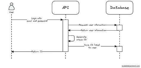how to handle authentication with micro services