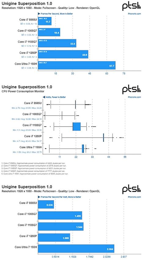 Intel Igpu Desde Gen9 Hasta Arc En Linux Rendimiento Y Eficiencia