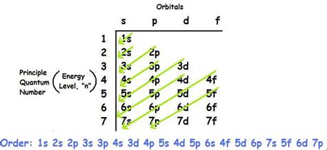 Ground State Electron Configuration Definition And Example
