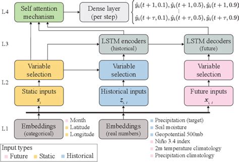 Figure 1 From Extreme Precipitation Seasonal Forecast Using A Transformer Neural Network