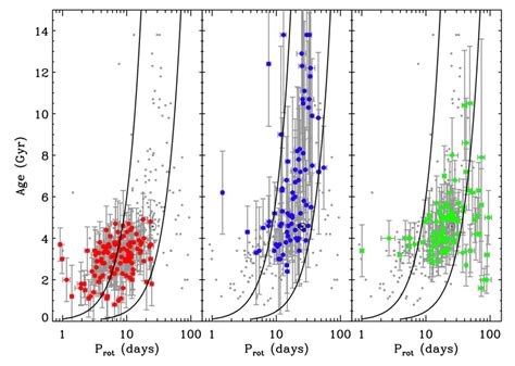 Linking Stellar Age Rotation And Magnetic Activity Astrobites