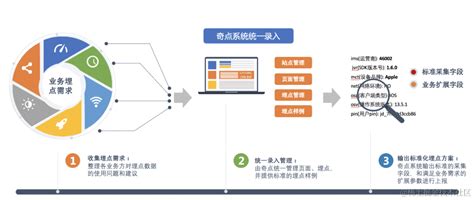 京东科技埋点数据治理和平台建设实践 京东云技术团队 埋点平台 厂商 csdn博客