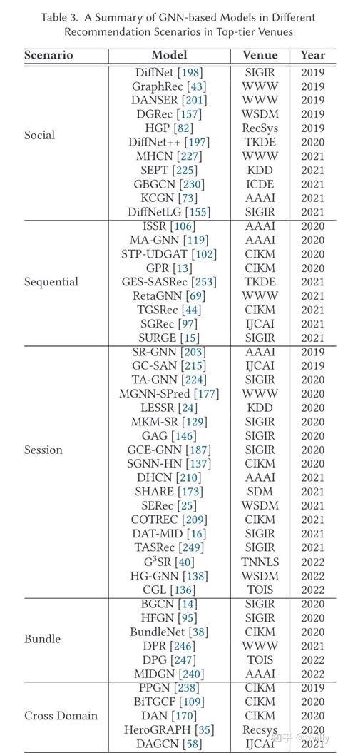 图推荐系统综述：a survey of graph neural networks for recommender system