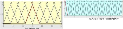 Fuzzy Sets For Output Variable Modulation Code Pair Download Scientific Diagram