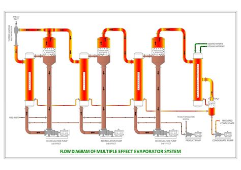 About Goldfinch Evaporators